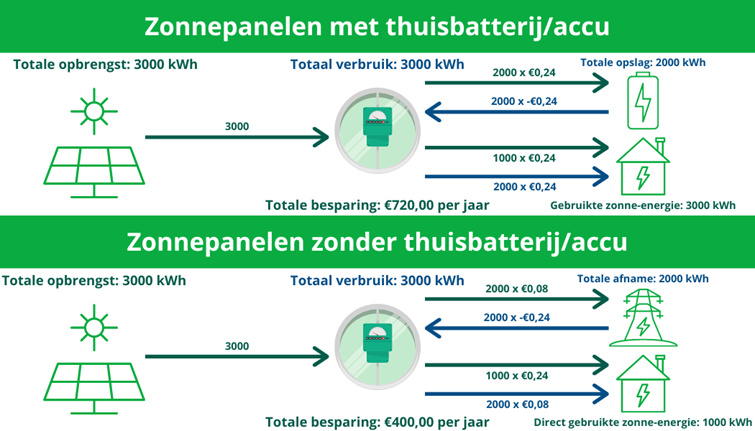 Accu voor zonnepanelen